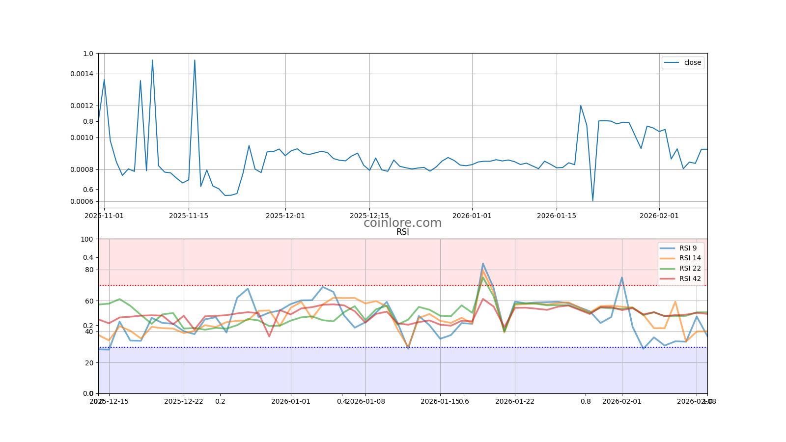 Adzcoin RSI indicator