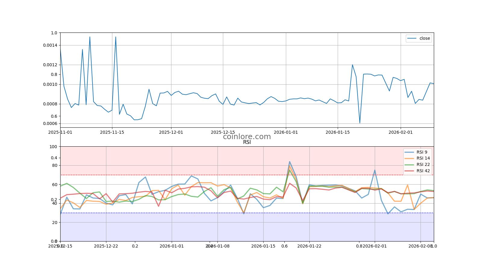 Adzcoin RSI indicator