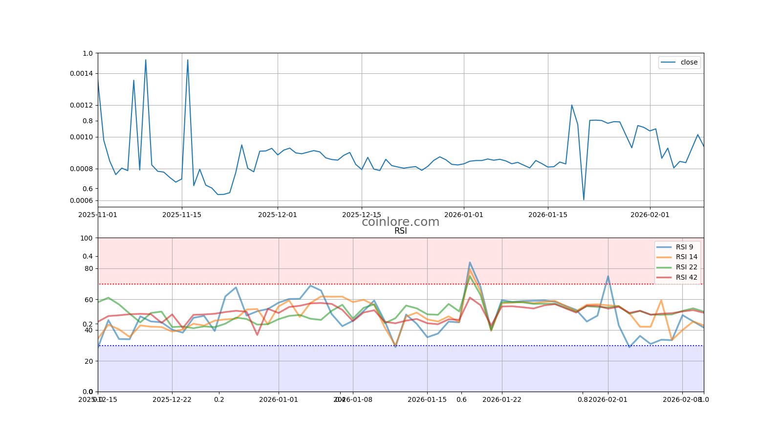 Adzcoin RSI indicator