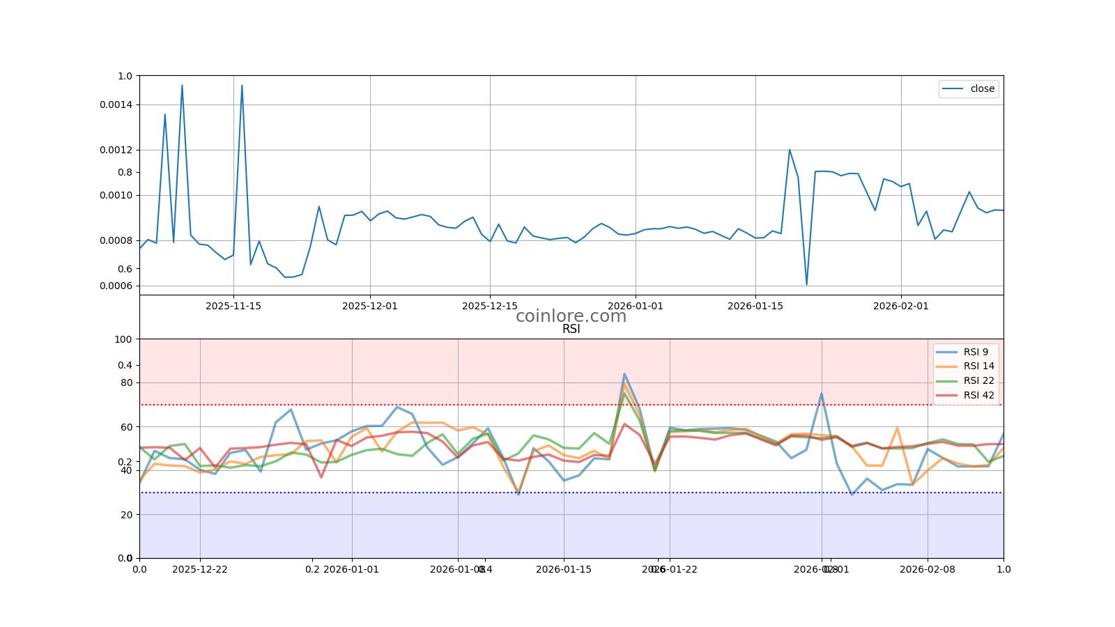 Adzcoin RSI indicator