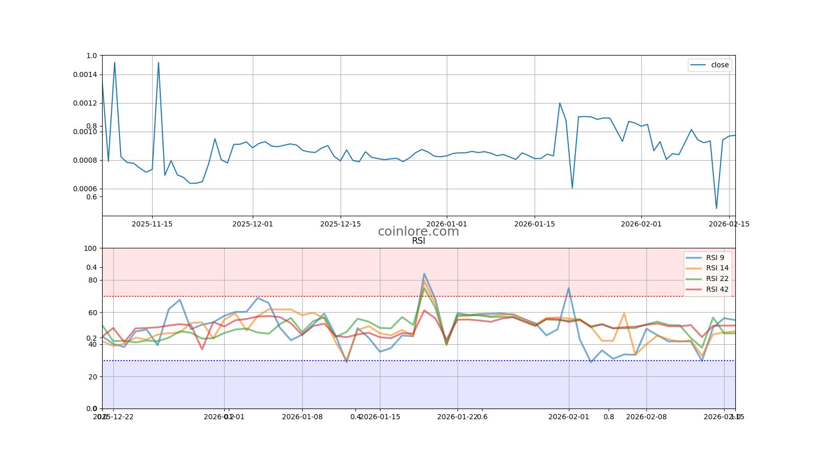 Adzcoin RSI indicator