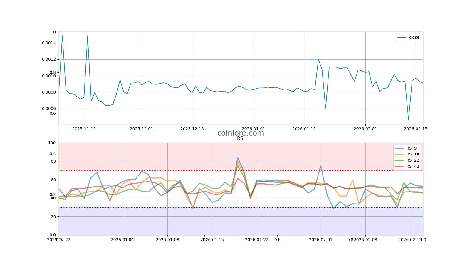 Adzcoin RSI indicator
