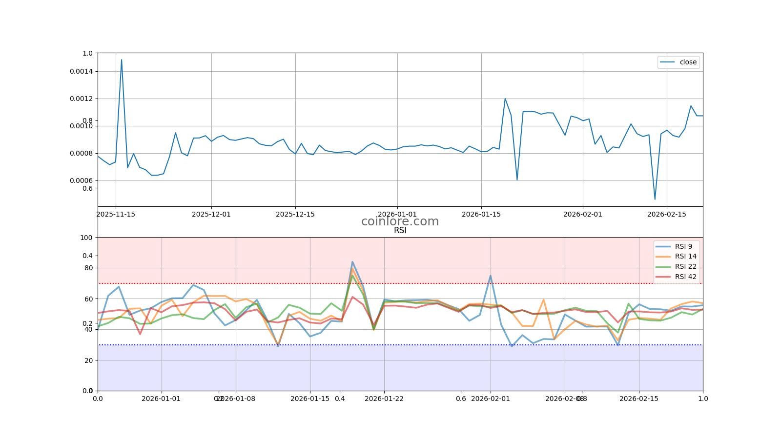 Adzcoin RSI indicator