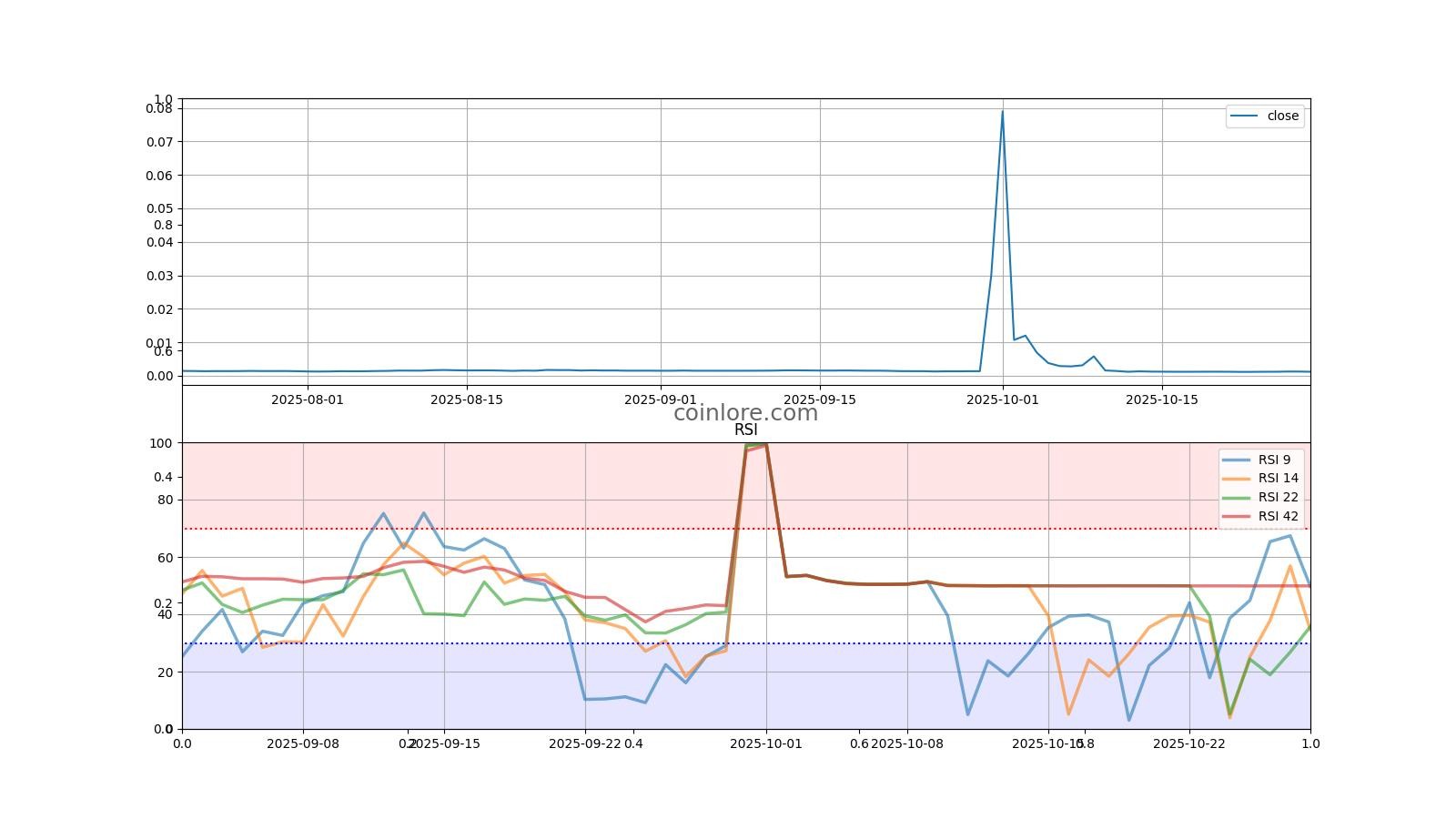Aegis Ai RSI indicator