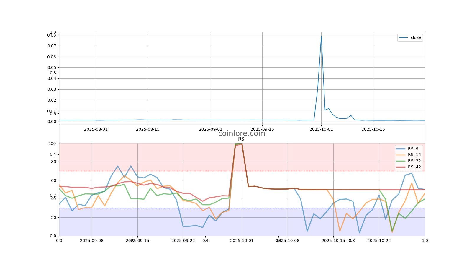 Aegis Ai RSI indicator