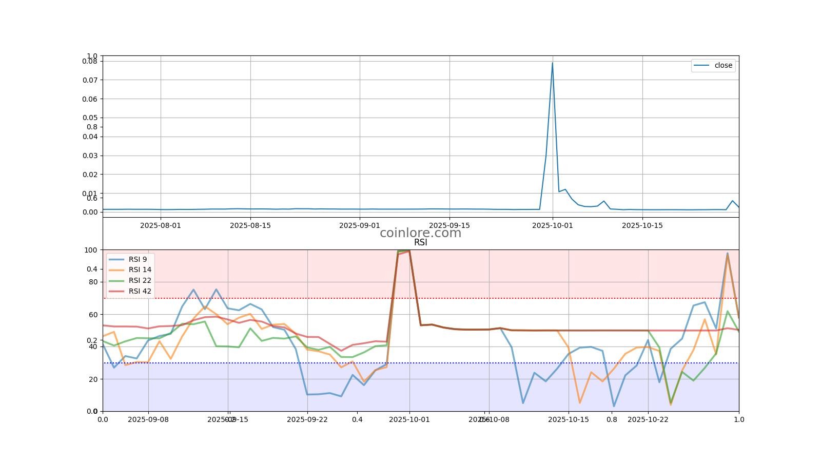 Aegis Ai RSI indicator