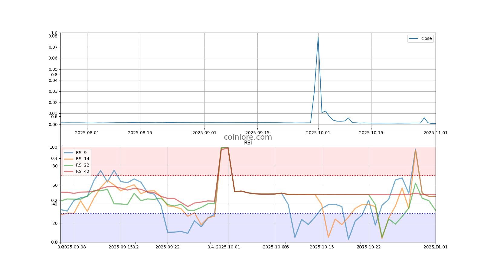 Aegis Ai RSI indicator
