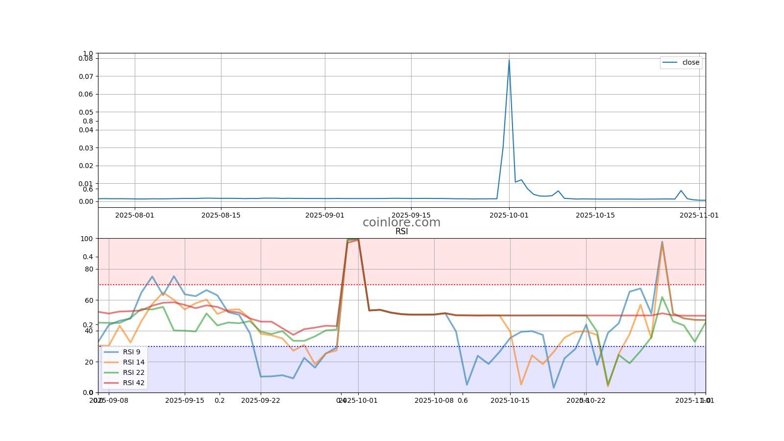 Aegis Ai RSI indicator