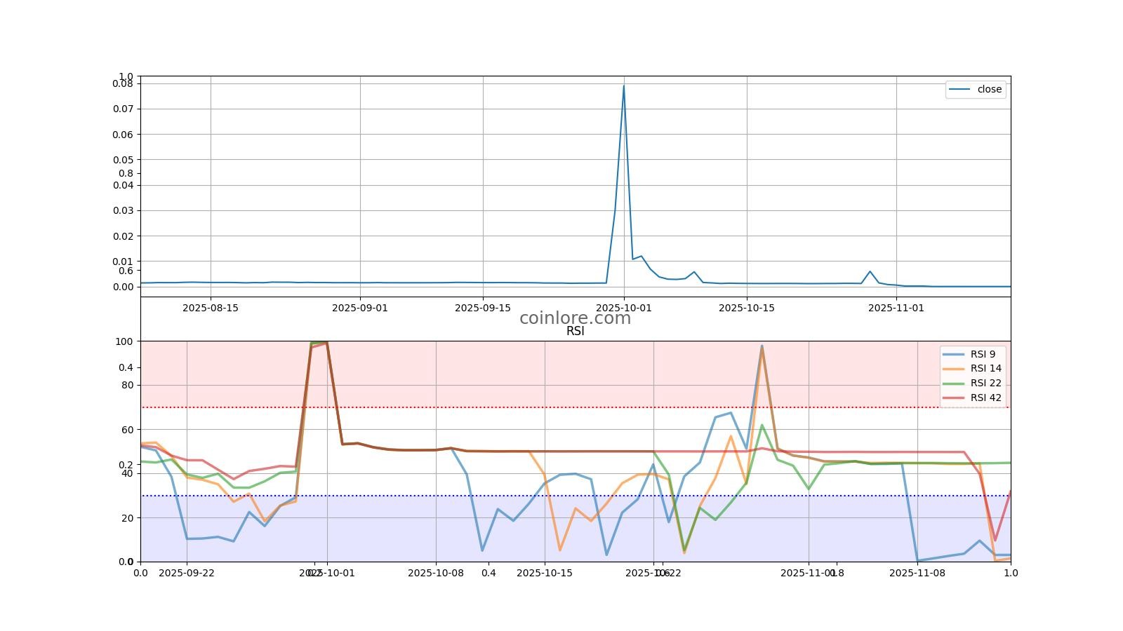 Aegis Ai RSI indicator