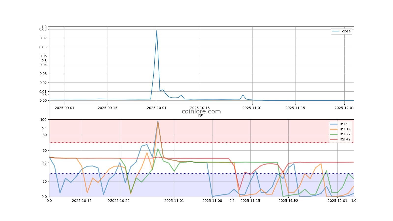 Aegis Ai RSI indicator