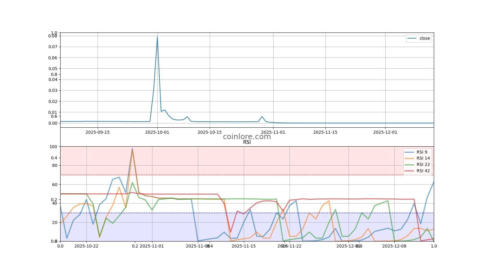 Aegis Ai RSI indicator