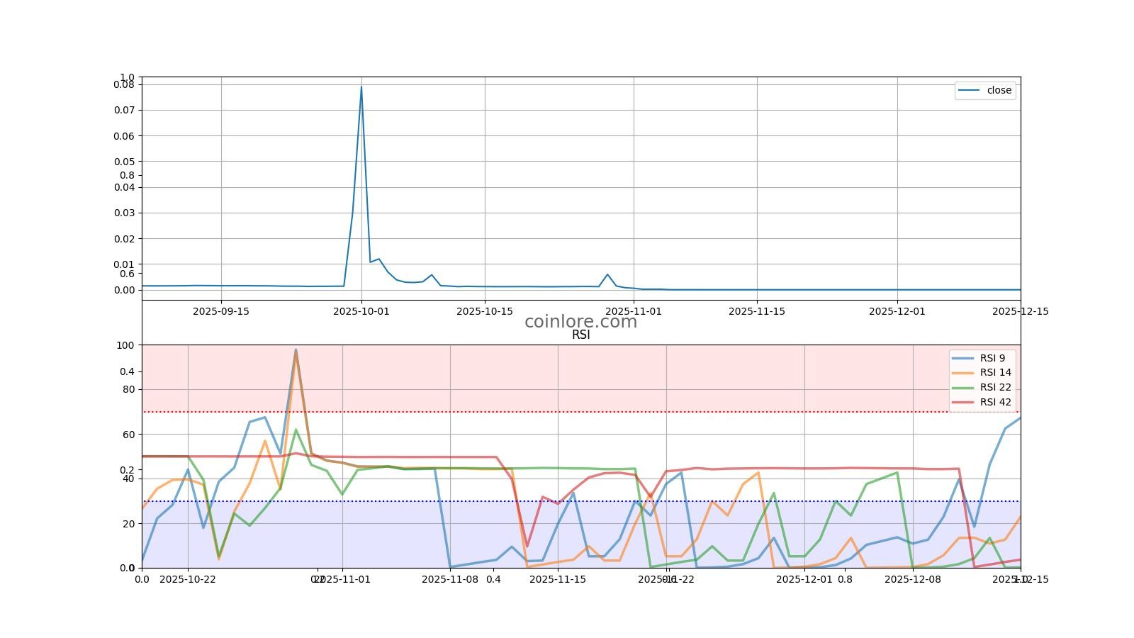 Aegis Ai RSI indicator