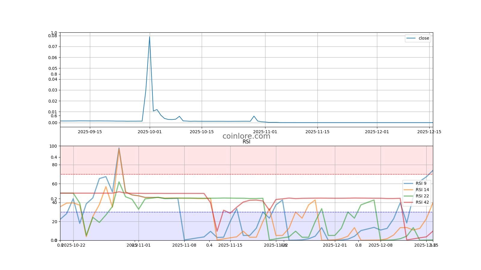 Aegis Ai RSI indicator