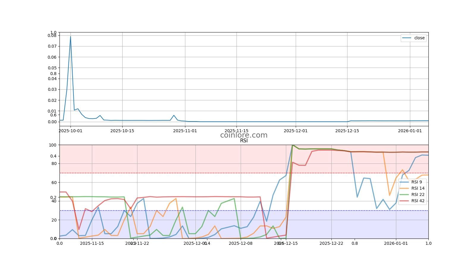 Aegis Ai RSI indicator