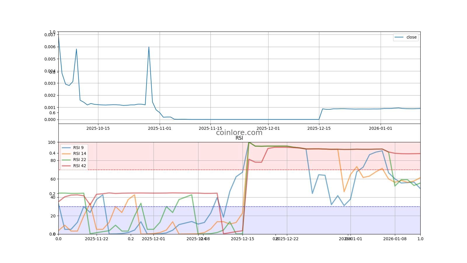 Aegis Ai RSI indicator
