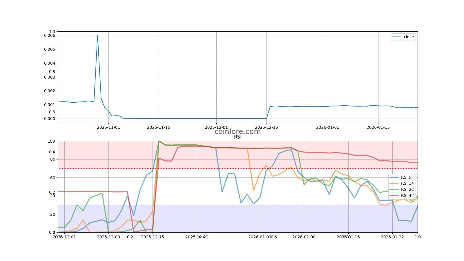 Aegis Ai RSI indicator