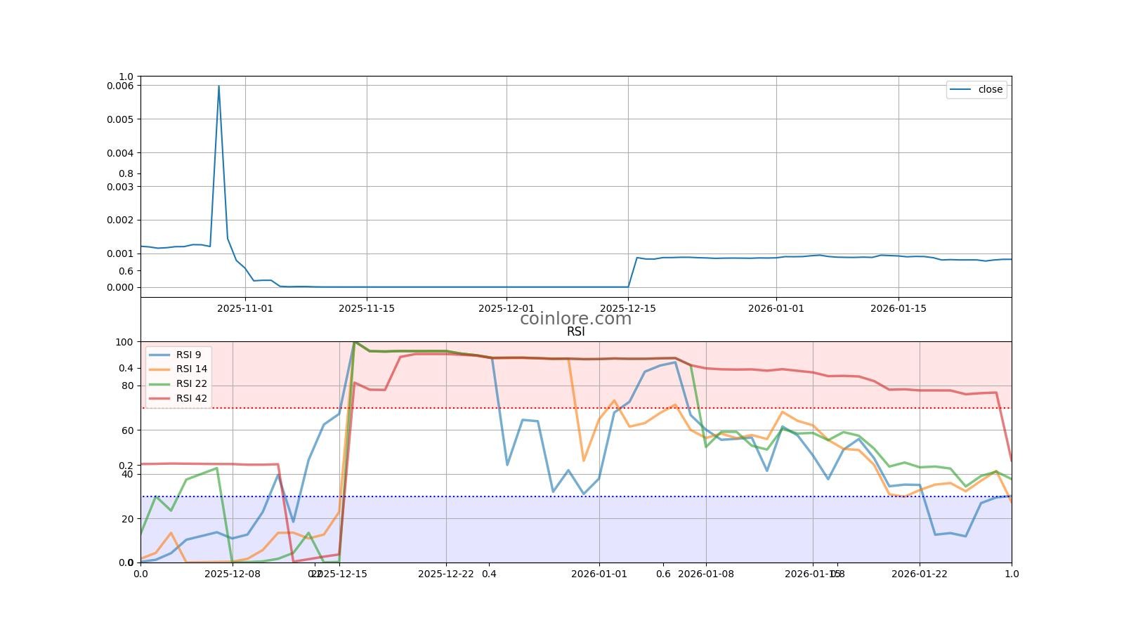Aegis Ai RSI indicator