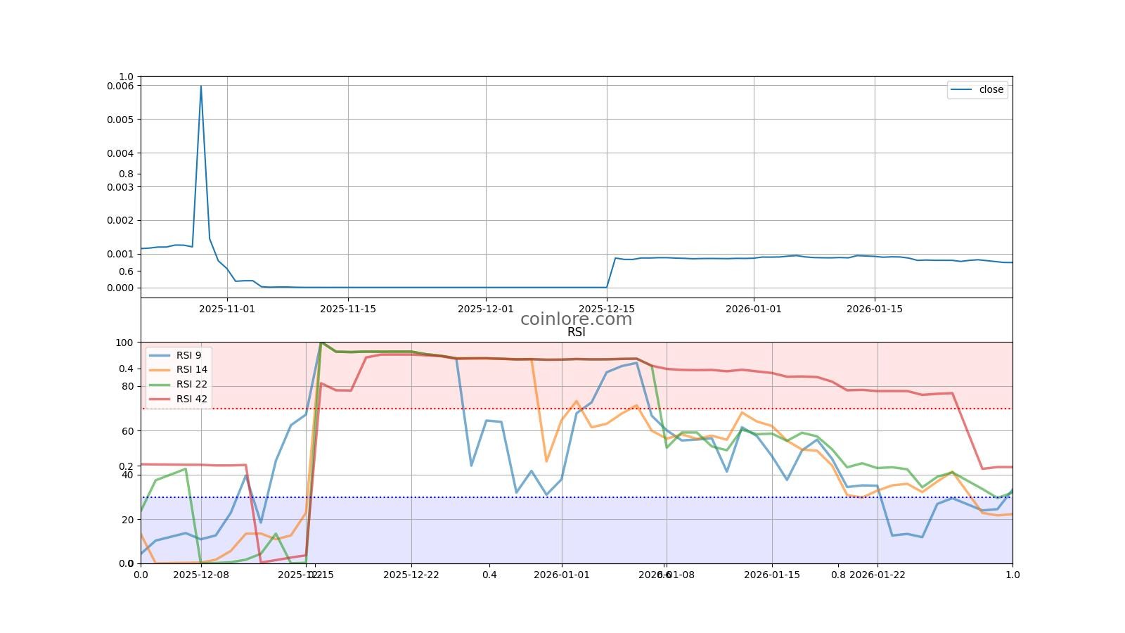 Aegis Ai RSI indicator