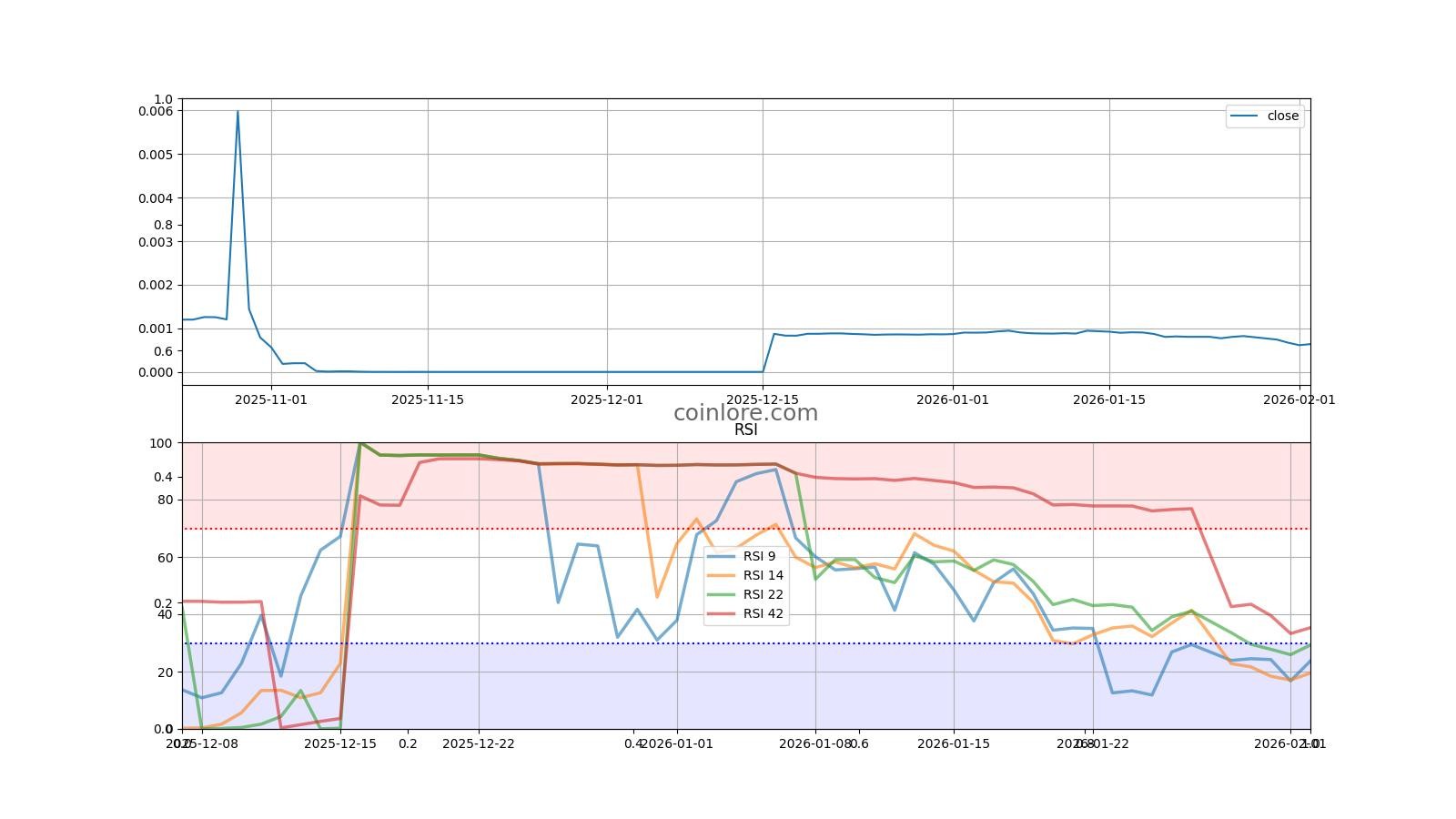 Aegis Ai RSI indicator
