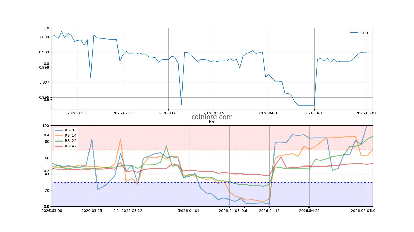 Aegis YUSD RSI indicator
