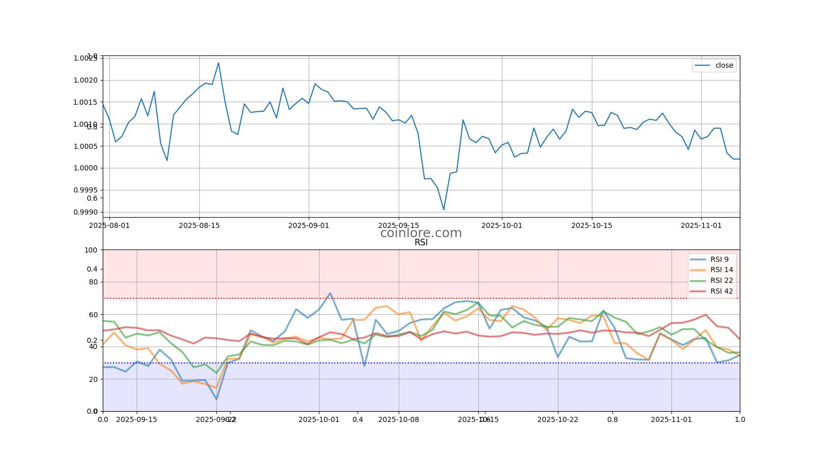 Aegis YUSD RSI indicator