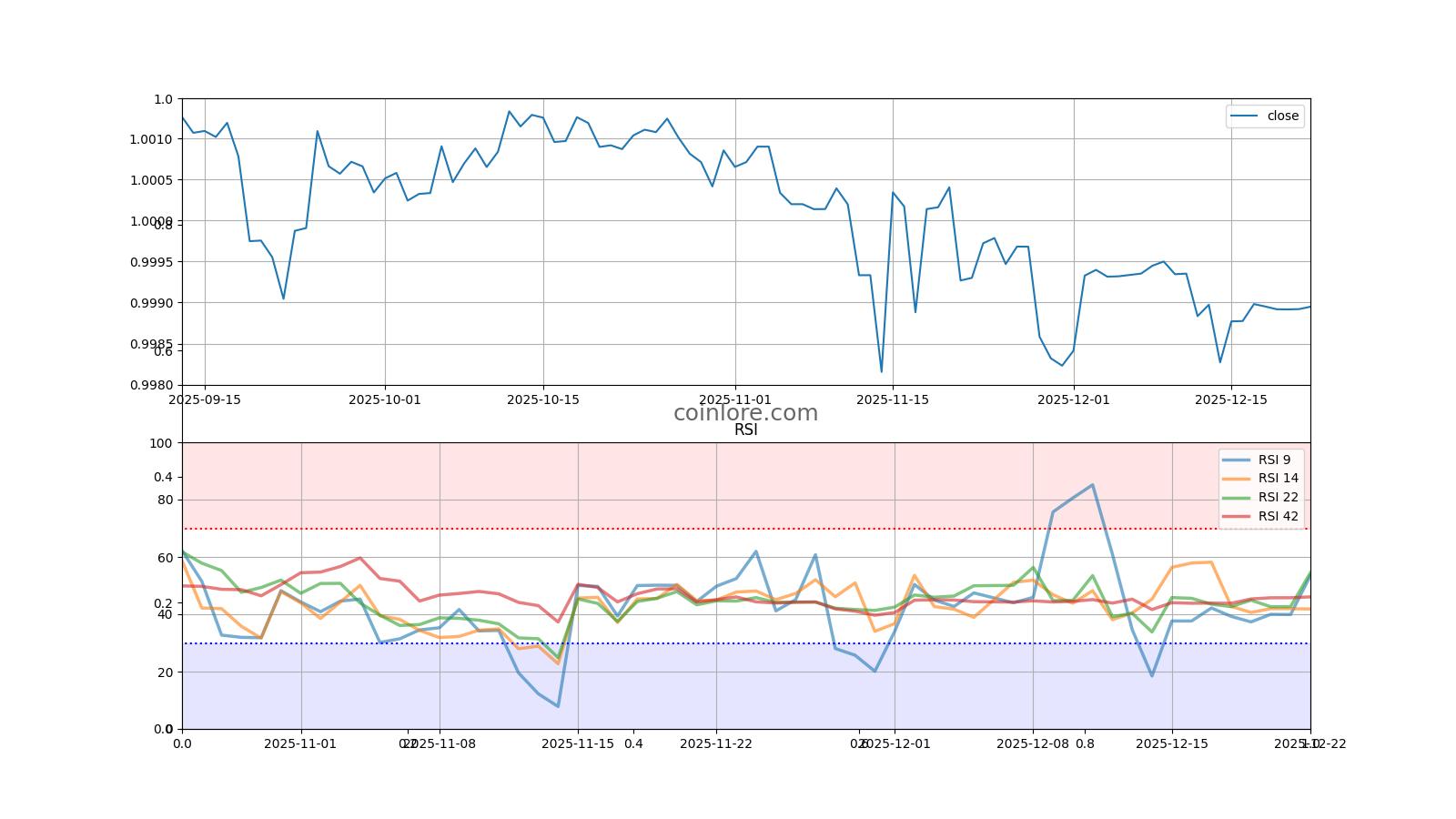 Aegis YUSD RSI indicator