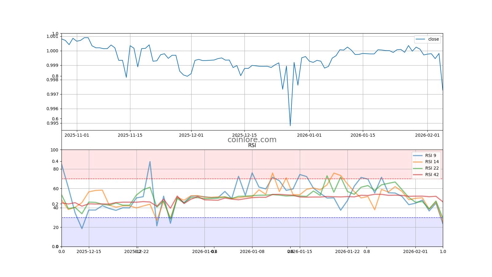 Aegis YUSD RSI indicator