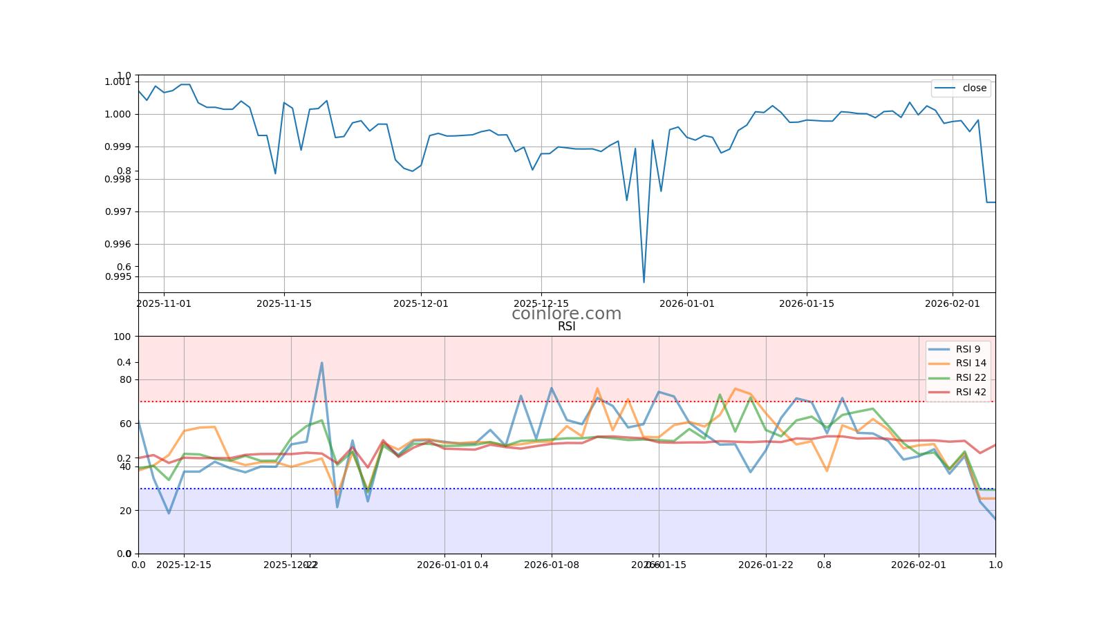 Aegis YUSD RSI indicator