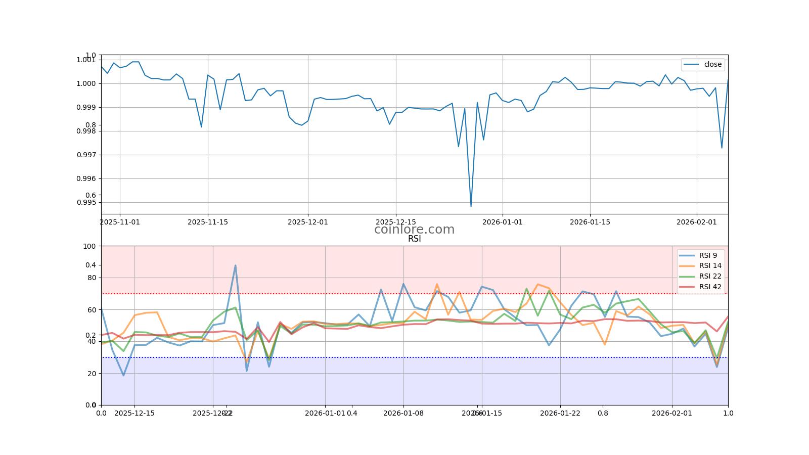 Aegis YUSD RSI indicator
