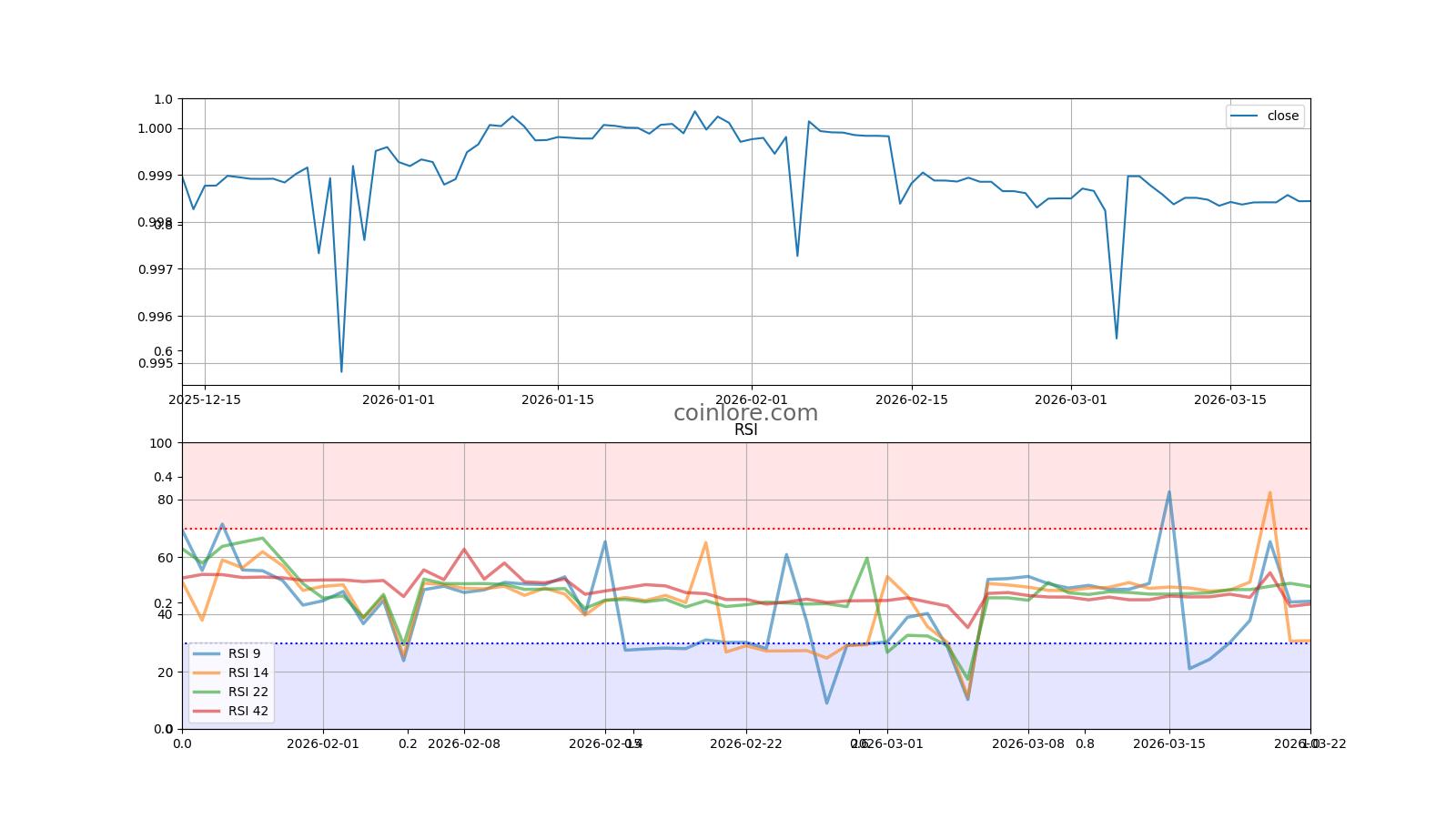 Aegis YUSD RSI indicator