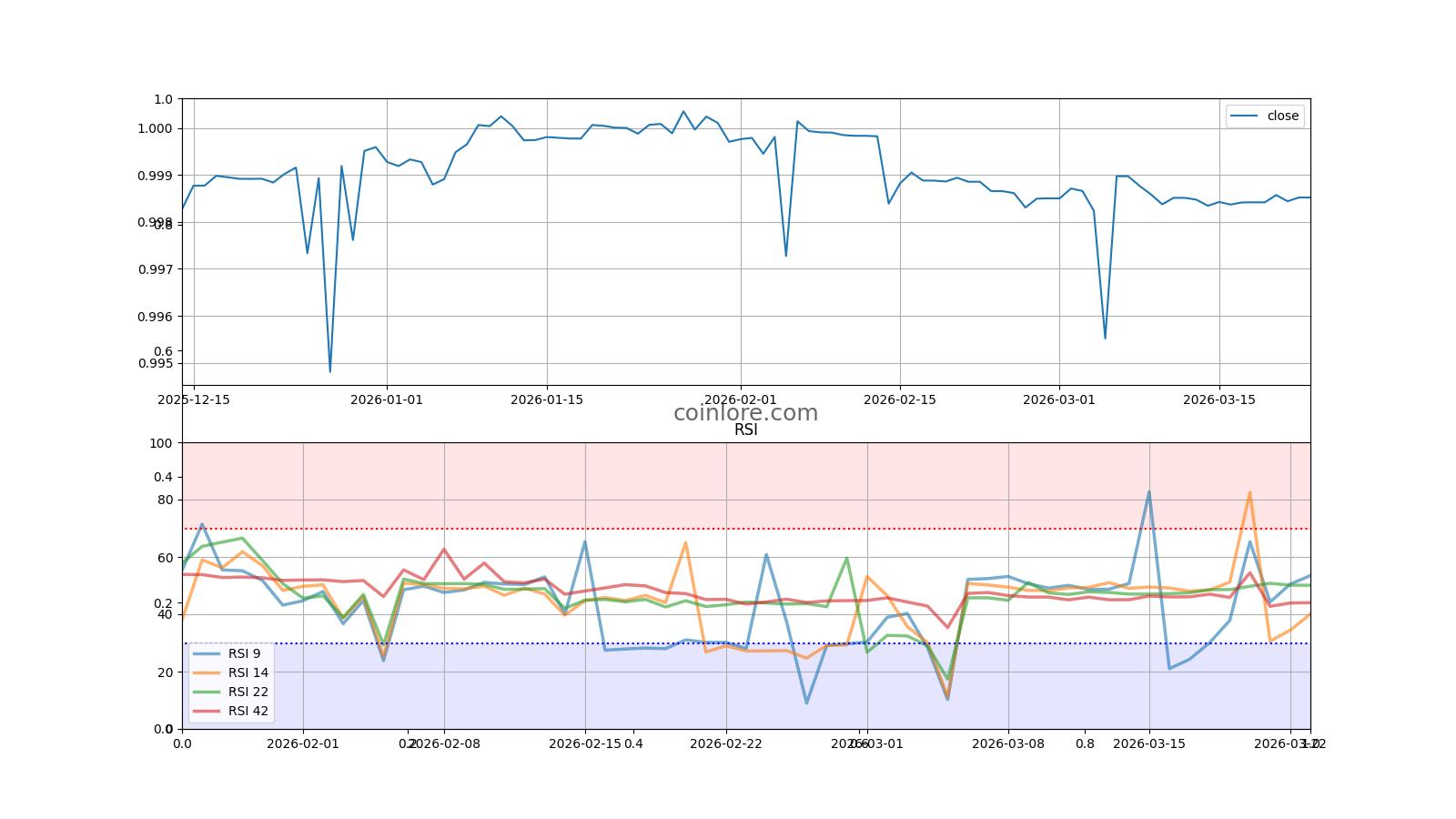 Aegis YUSD RSI indicator
