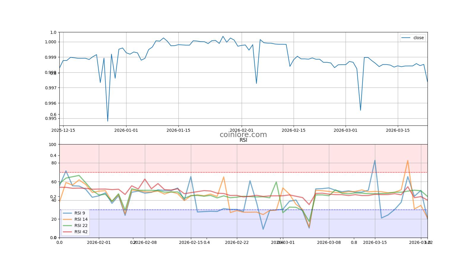 Aegis YUSD RSI indicator