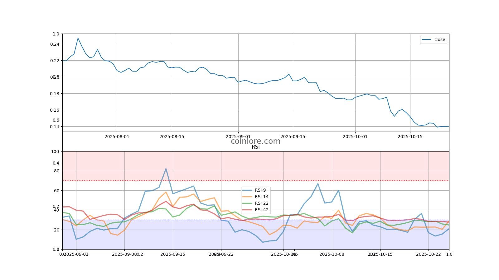 Aelf RSI indicator