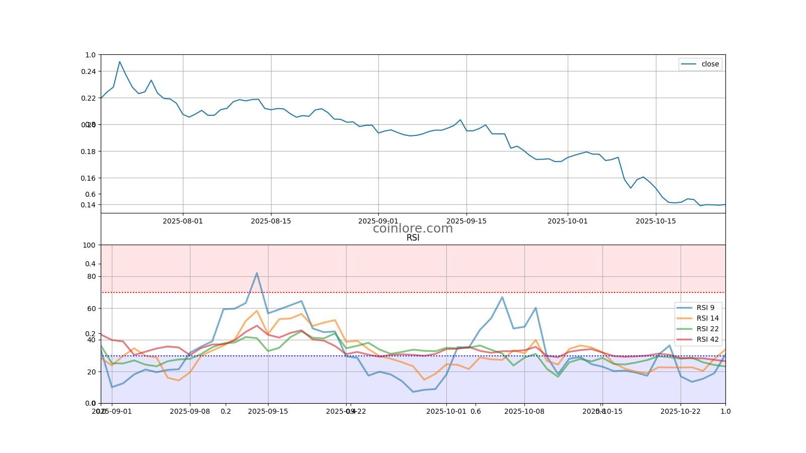 Aelf RSI indicator