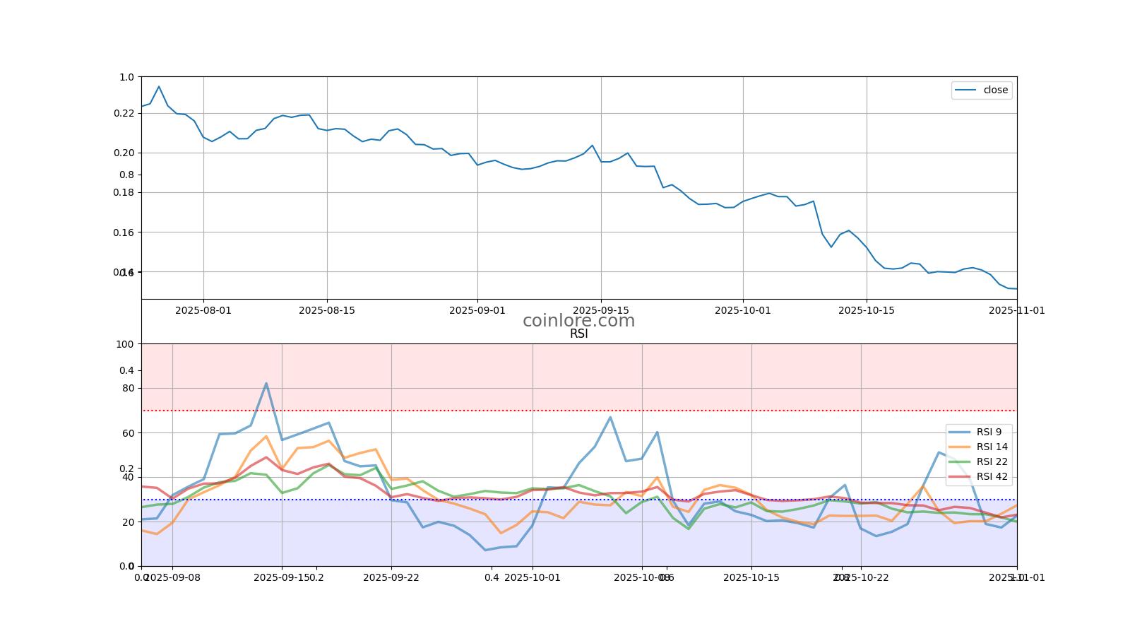 Aelf RSI indicator