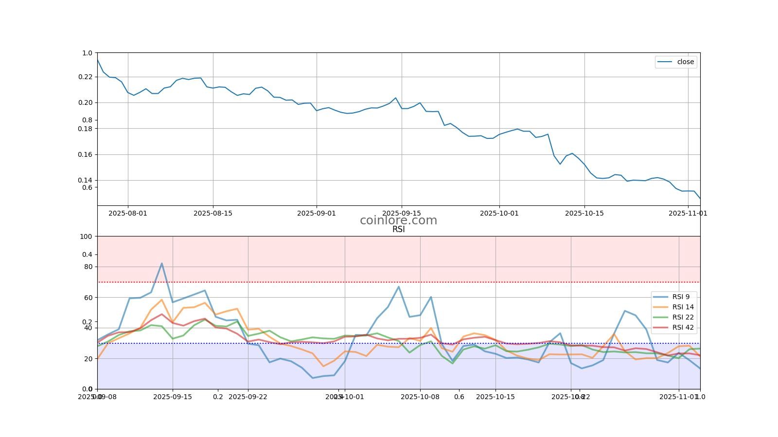Aelf RSI indicator