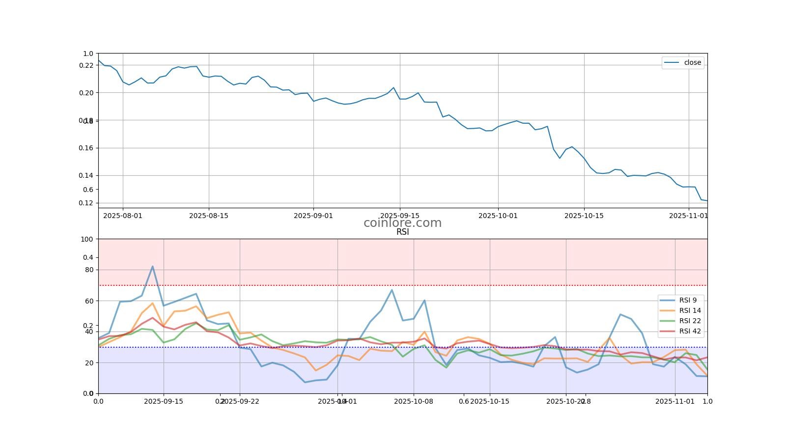 Aelf RSI indicator