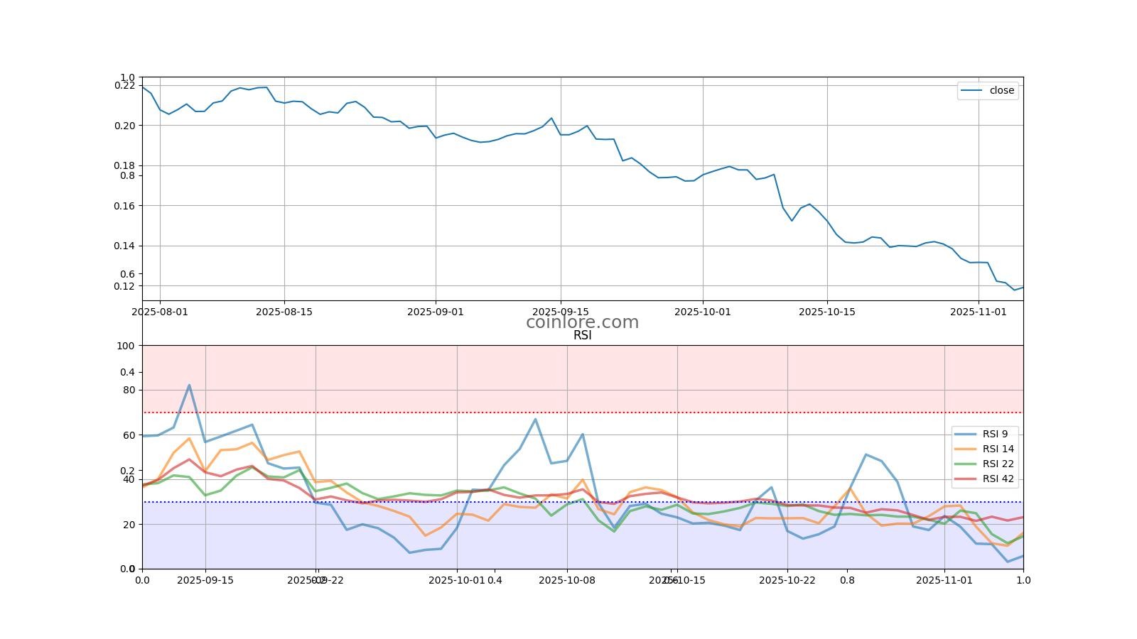 Aelf RSI indicator
