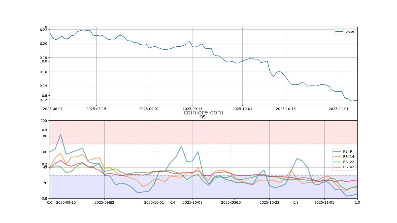 Aelf RSI indicator