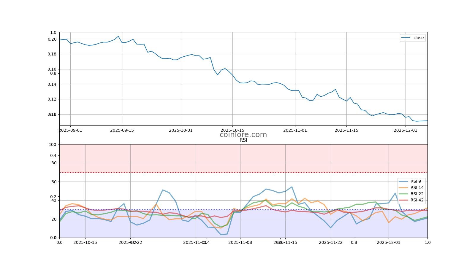 Aelf RSI indicator