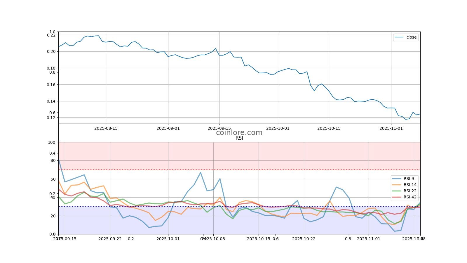 Aelf RSI indicator