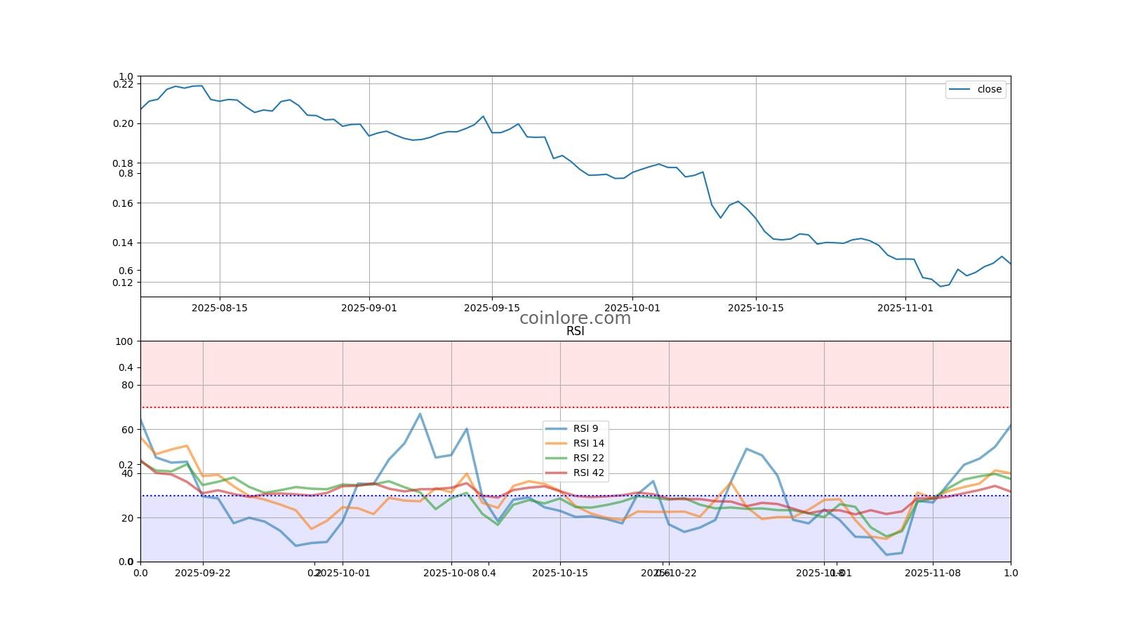 Aelf RSI indicator