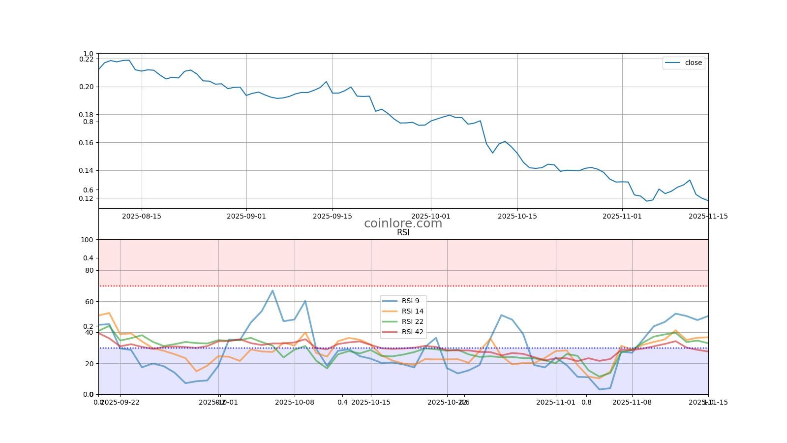 Aelf RSI indicator