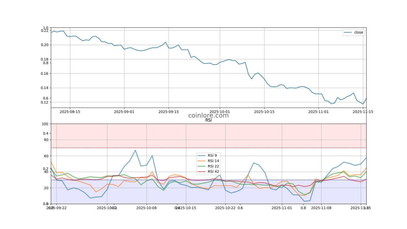 Aelf RSI indicator