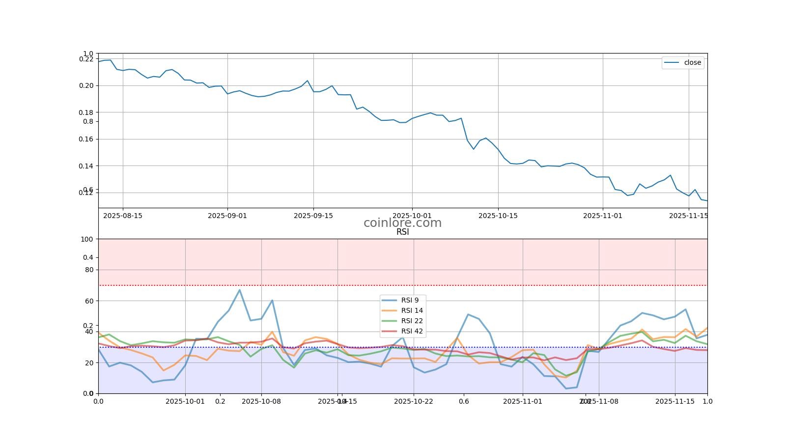 Aelf RSI indicator
