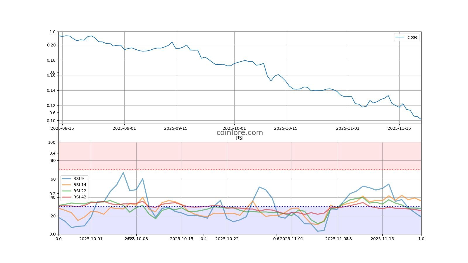 Aelf RSI indicator