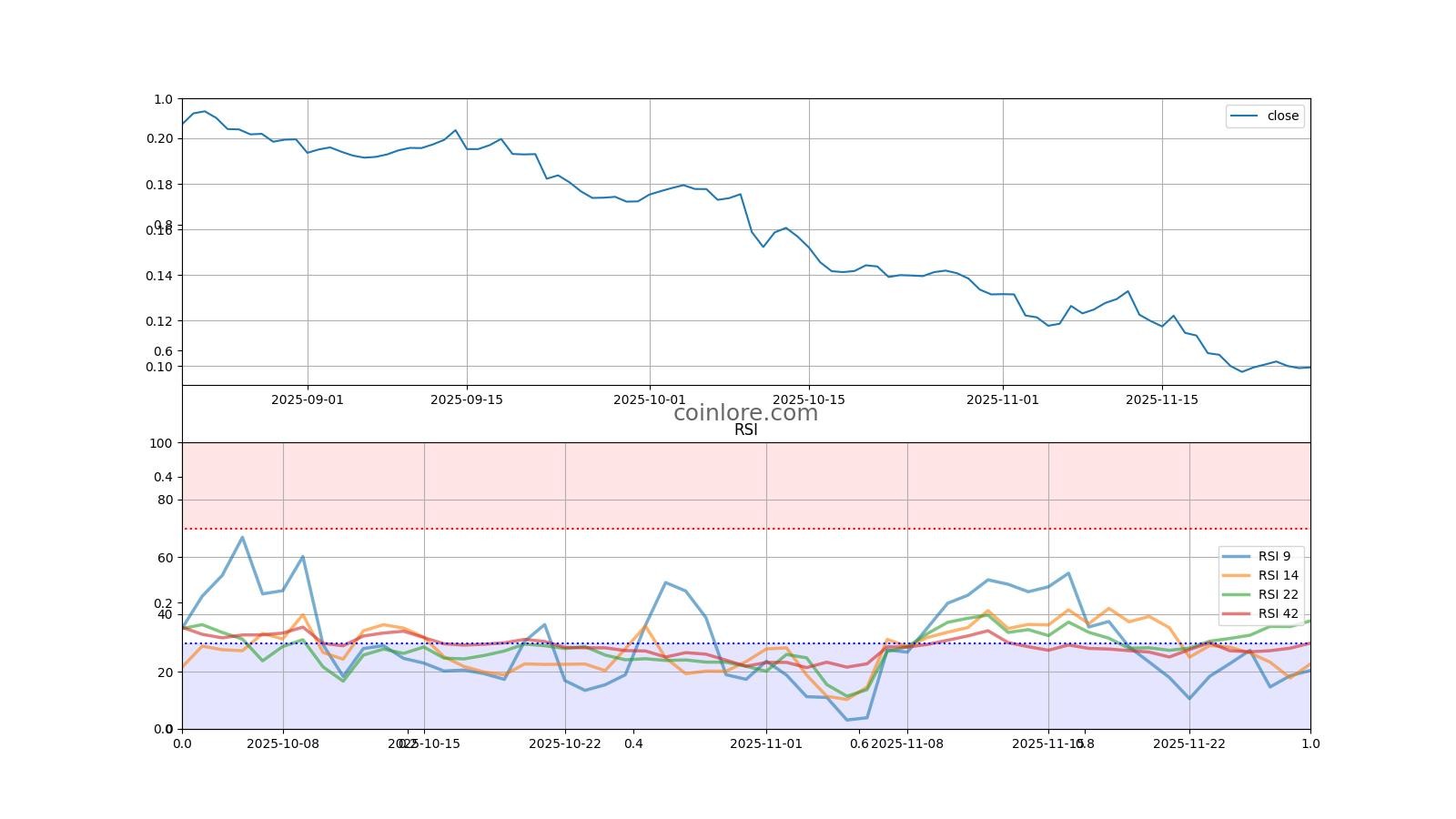 Aelf RSI indicator
