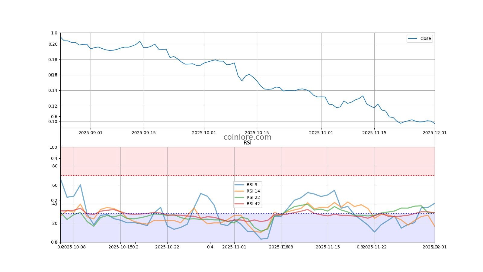 Aelf RSI indicator