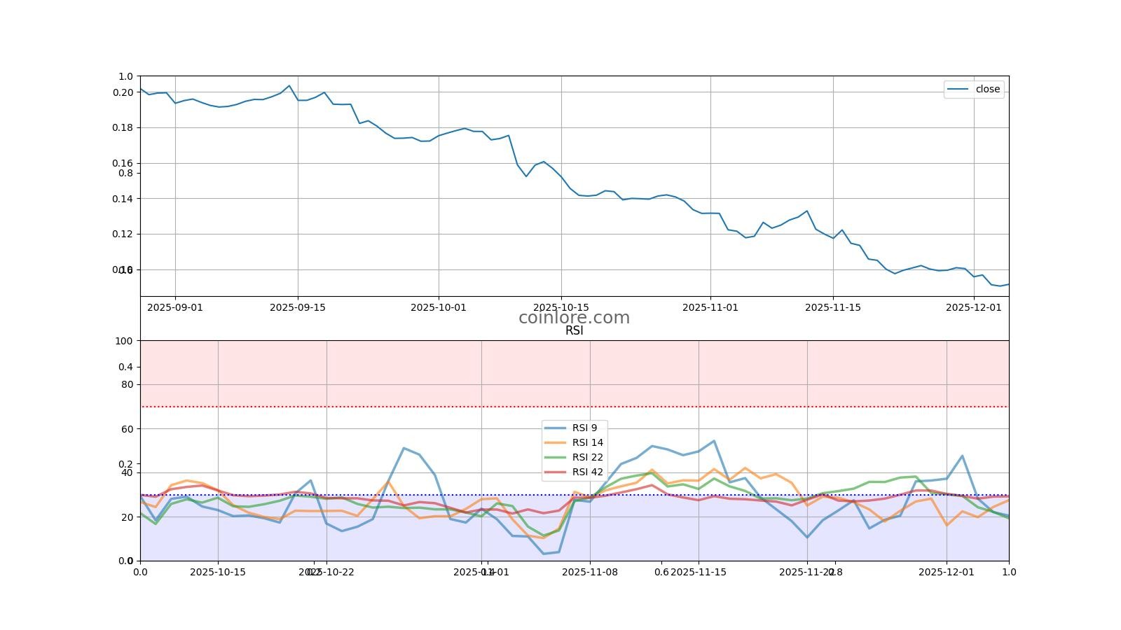 Aelf RSI indicator