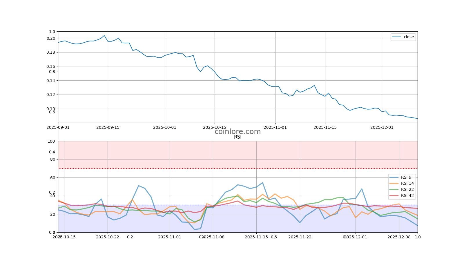 Aelf RSI indicator